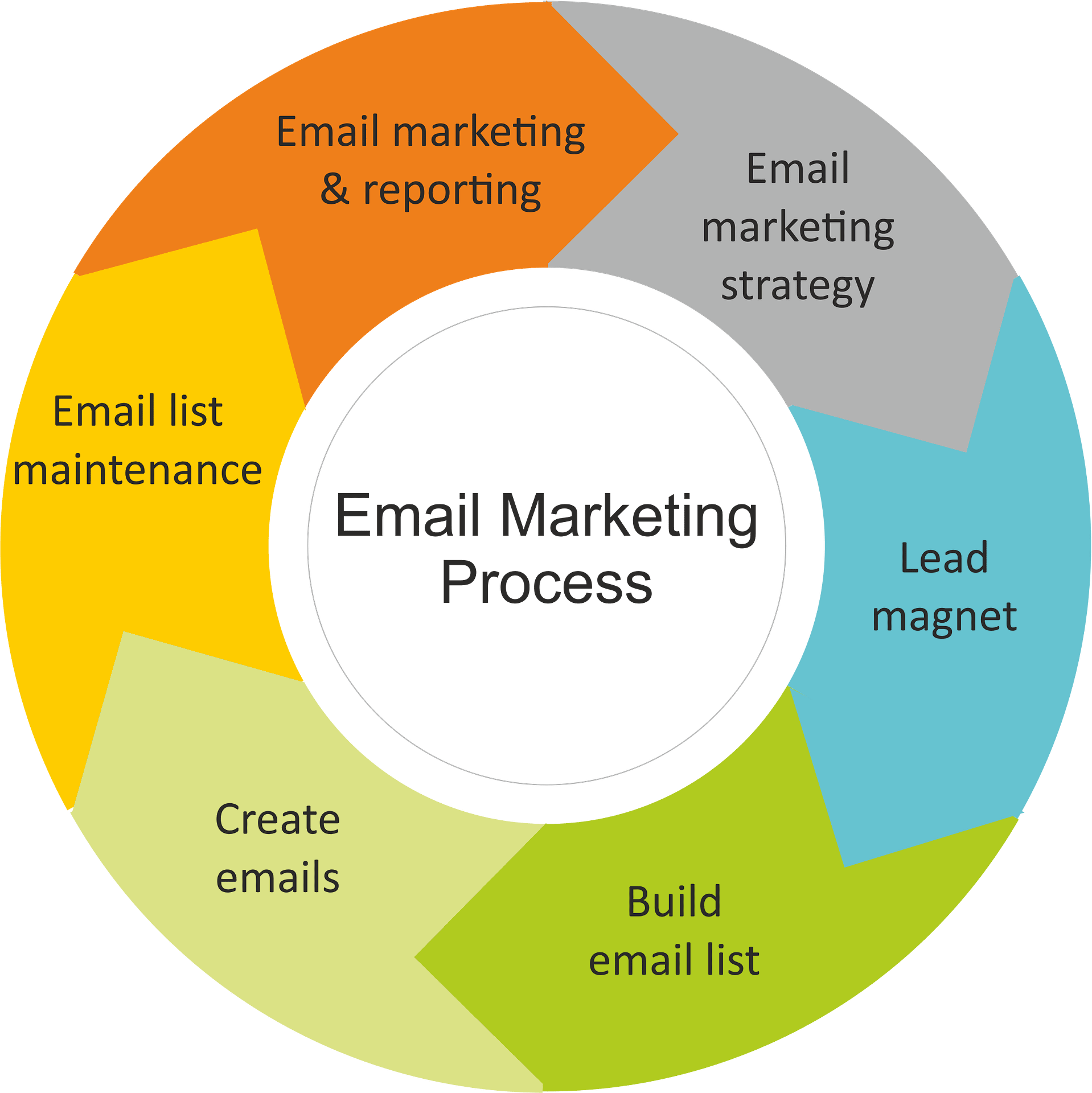 Create powerful email marketing strategy for your B2B & B2C audience.