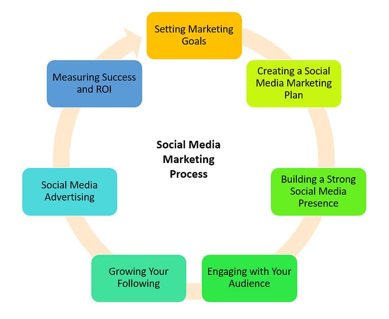 Social Media Success: Engage and Convert with Expert Marketing
