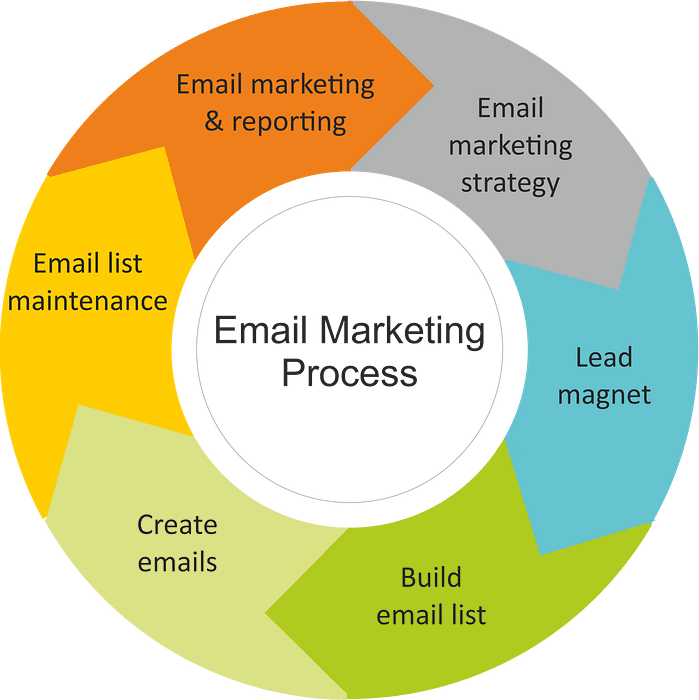 Create powerful email marketing strategy for your B2B & B2C audience.